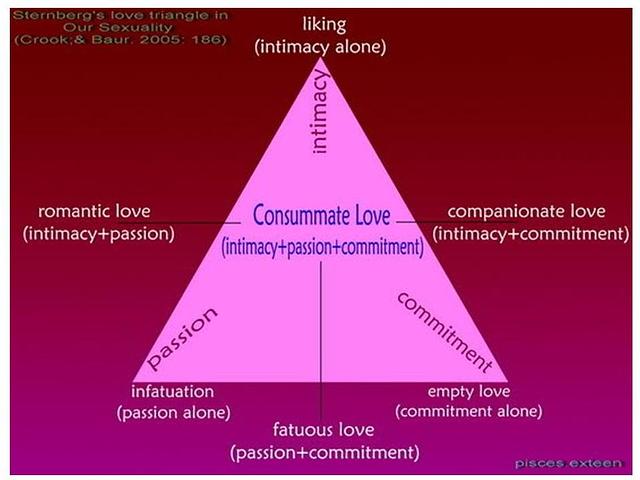 Consummate Love...OR...None Love? - GotoKnow