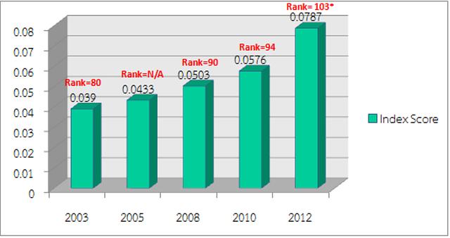 Telecommunication Infrastructure Index - GotoKnow